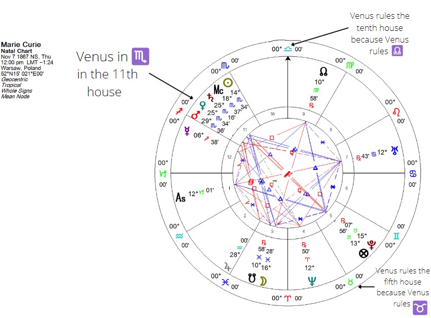 Venus in the Natal Chart of Marie Curie – Celestial Chimes Astrology